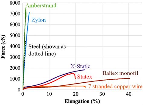 Load Extension Graphs Of The 7 Filament Copper Thread Compared To Download Scientific Diagram