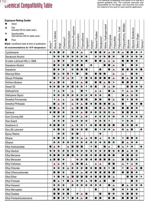 16 Dot Chemical Compatibility Ideas Chemical Dots It Cast