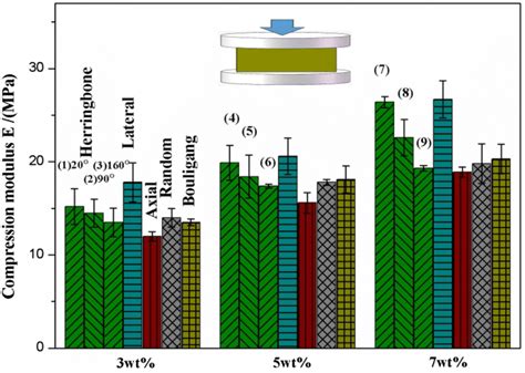 Comparison Of Compressive Modulus In Different Parts With Different Download Scientific Diagram