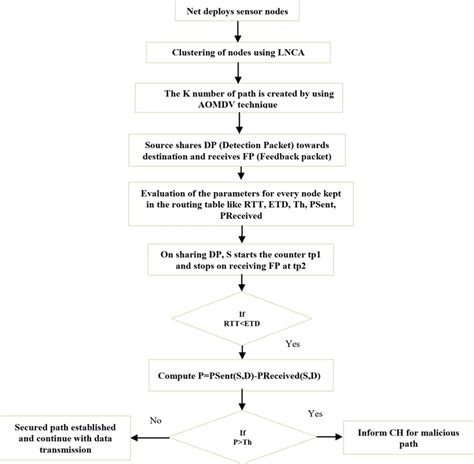 Working Architecture Of The Research Methodology Download Scientific
