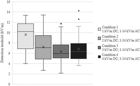 Average Detection Thresholds For All Test Conditions Ac Ef Strengths Download Scientific
