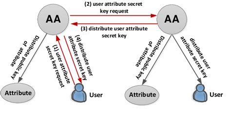 Key Distribution Scheme And Process The Public Keys Of Attribute Are