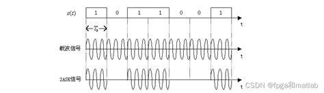 【教程4＞第2章＞第2节】ask调制系统的fpga开发与matlab对比验证ask Fpga Csdn博客