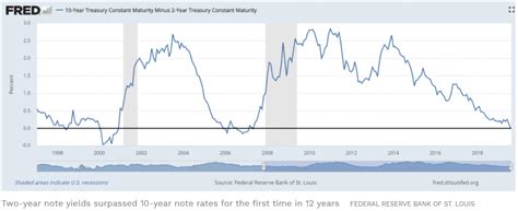 Inverted Yield Curve And What It May Mean To The Indices