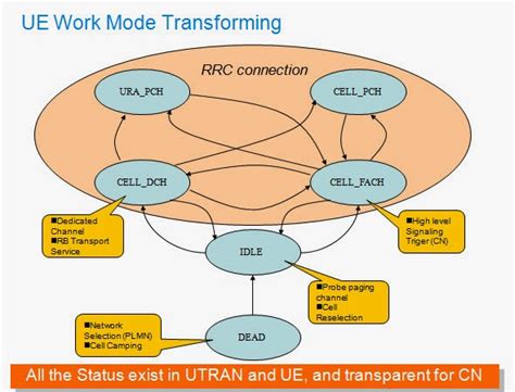 Telecom Knowledge And Experience Sharing Umts Signaling Flow