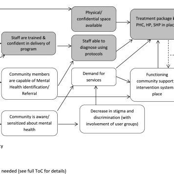 Theory Of Change Map As A Framework For Data Analysis Download Scientific Diagram