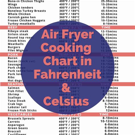 The Poster For Air Fryer Cooking Chart In Fahrenheit And Celsius