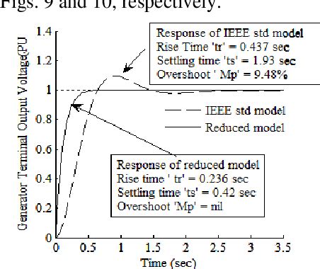 Figure From Design Of PID Controller For Automatic Voltage Regulator And Validation Using