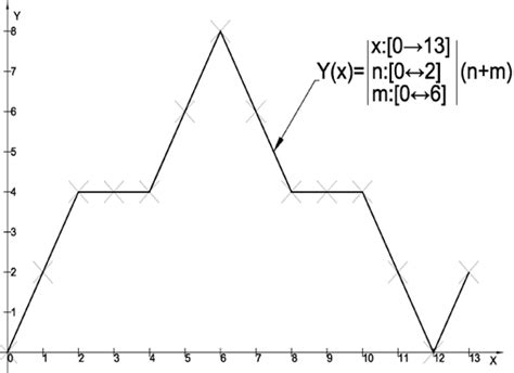 Represents The Curve Drawing Of The Function 12 Download Scientific Diagram
