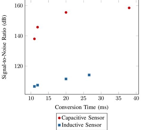 Sensitivity Comparison Between The Inductive Sensor Used As Reference Download Scientific