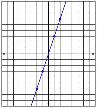 Parent Graphs Flashcards Quizlet