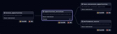 Etl Dataengineering Dbt Data Duckdb Streamlit Analytics Mbaye Sene