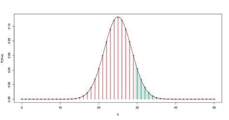Self Study Should I Use A Binomial Cdf Or A Normal Cdf When Flipping Coins Cross Validated