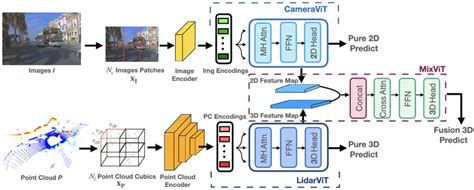 Fusionvit Hierarchical 3d Object Detection Via Lidar And Camera Vision