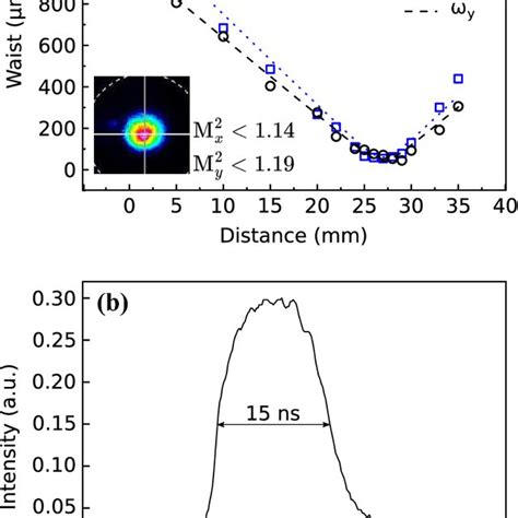 A Measurement Of The Caustic And The Spatial Profile Of The Signal Beam