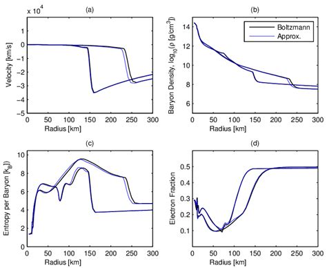 A Comparison Between The Density Entropy Electron Fraction And Download Scientific Diagram
