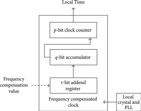 clock model of the slave nodes download scientific diagram