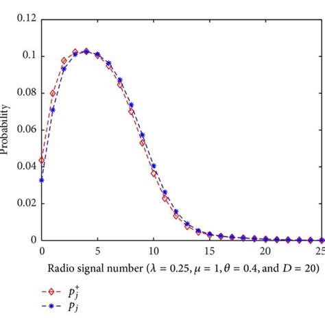 Steady State Radio Signal Number Distributions At Epochs N And N For A Download Scientific