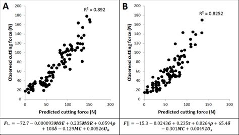 Predictive Cutting Force Models Machining Across A And Along B The Download Scientific