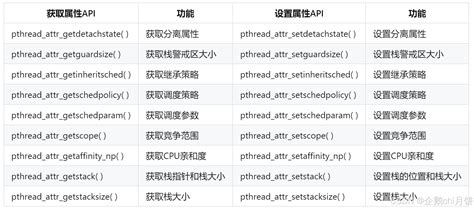 线程创建时手动设置属性创建线程函数参数设置 Csdn博客