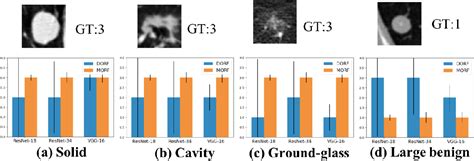Meta Ordinal Regression Forest For Learning With Unsure Lung Nodules