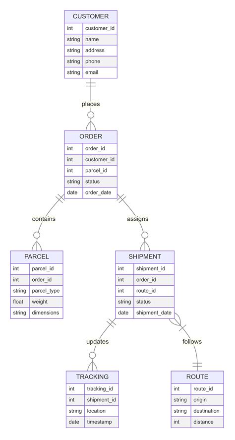 Courier Management System In PHP MySQL Free Download Campcodes