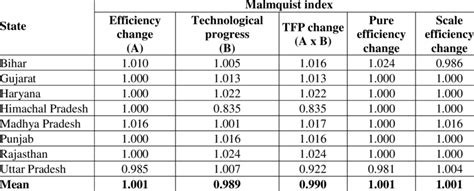 Spatial Tfp Index For Wheat Download Table