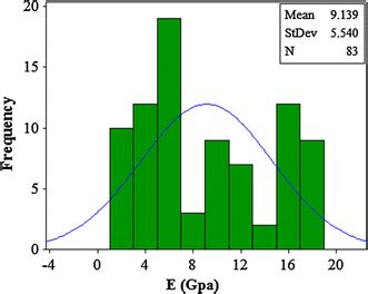 The Histogram Of Elastic Modulus Download Scientific Diagram