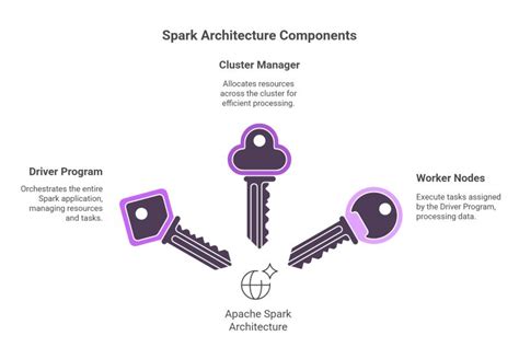 Sparkarchitecture Bigdata Distributedcomputing Dataengineering