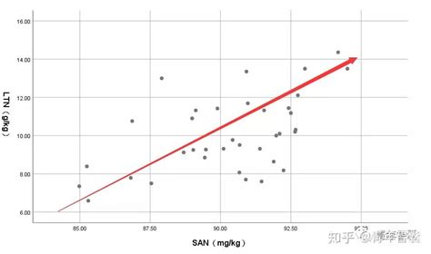 超详细的pearson相关性分析案例 知乎