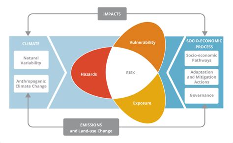 1 The Srex And Ipcc Ar5 Vulnerability Assessment Framework Where The
