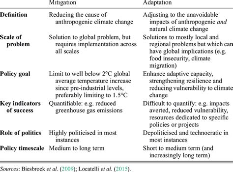 1 Differences Between Mitigation And Adaptation Download Table