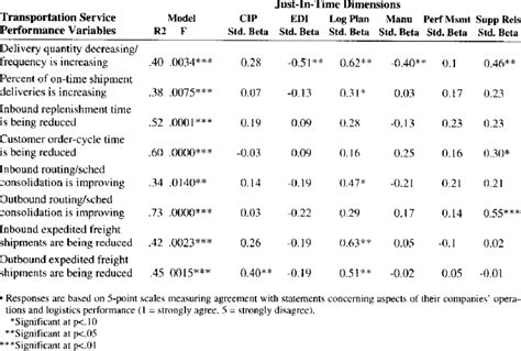 regression analyses of individual jit dimensions on transportation download table