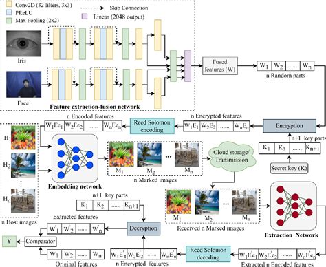 Figure 2 From Using Multimodal Biometric Fusion For Watermarking Of Multiple Images Semantic