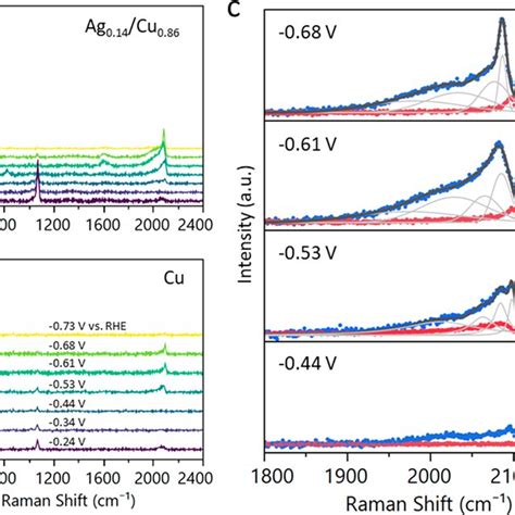 In Situ Raman Spectroscopy In Situ Raman Spectroscopy For Ag 014 Cu