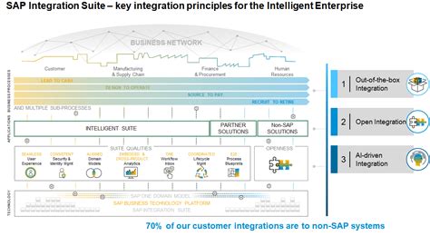 SAP Ariba Integration Approach SAP Community