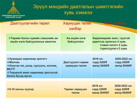 Сүхбаатар Дүүрэг Нийгмийн Даатгалын Хэлтэс