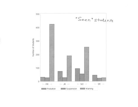 Nesting Variables In A Bar Graph Sas Support Communities