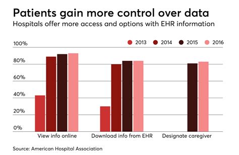 Survey 93 Percent Of Hospital Patients Can View Ehr Online Health Data Management