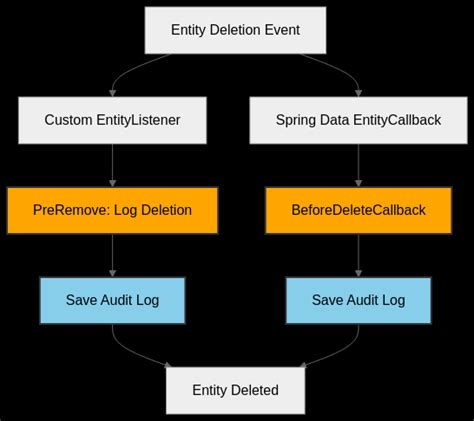 Jpa Entity Lifecycle Callbacks Automate Entity Tracking Auditing And By Byte Wise 010