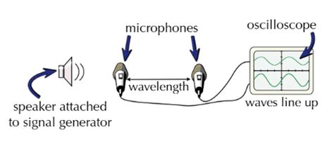 AQA GCSE Physics P Waves Flashcards Quizlet