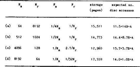 Table 1 From A Two Level Superimposed Coding Scheme For Partial Match Retrieval Semantic Scholar