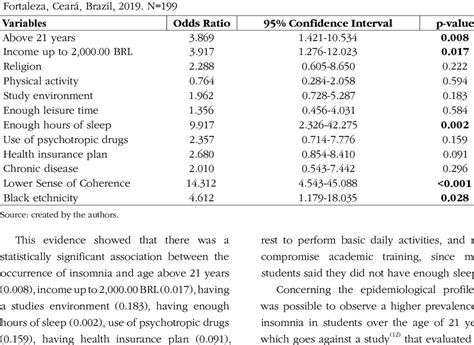 Variables Associated With The Occurrence Of Insomnia Through Binary Download Scientific Diagram