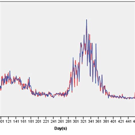 Comparison Of Arima Model Fit With Observed Values Of Lab Confirmed