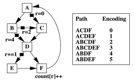 Cs 6120 Efficient Path Profiling