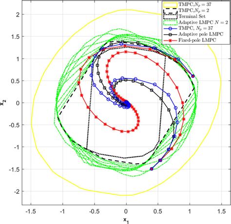 Performance Comparison Of The Adaptive Pole Selection Algorithm With Download Scientific