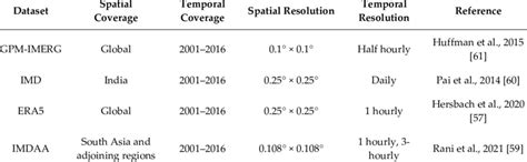 Various Datasets Used In This Study Along With Their Spatial And