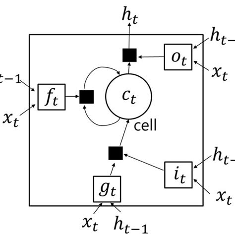 Lstm Architecture A Lstm Memory Block B Basic Lstm Architecture