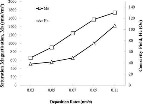 Saturation Magnetization Ms And Coercivity Field Hc Values Of Fecr