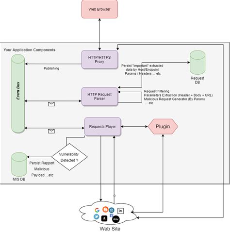 Writing Your Own Hacking Tool Part 13 By Janbar Mohammed System